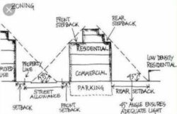 What Are Lot Lines, Setbacks, Easements, Etc.? - LandForSaleStore